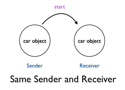Same Sender and Receiver · Ruby Basics
