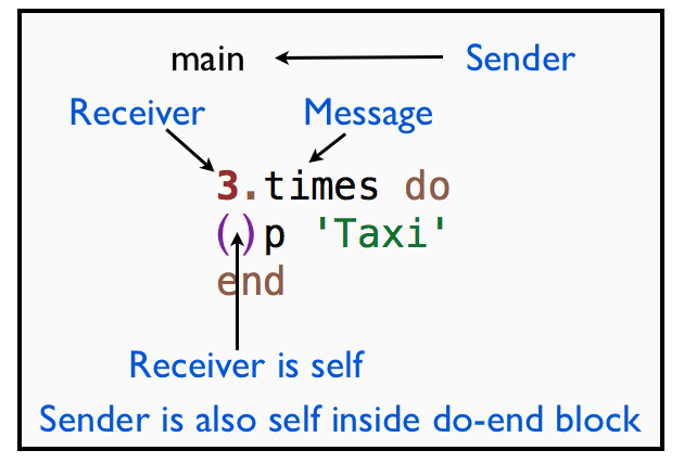 Message Sender at the Top Level · Ruby Basics