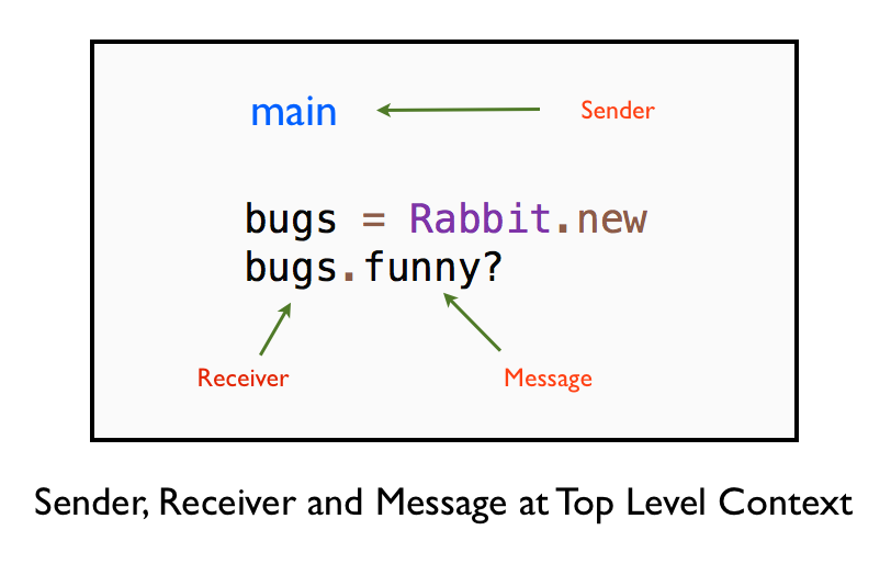 Message Sender at the Top Level · Ruby Basics