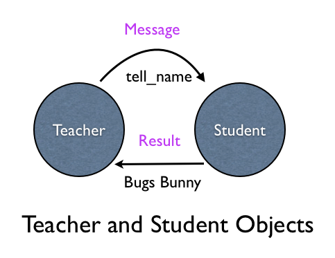 Message Passing · Ruby Basics
